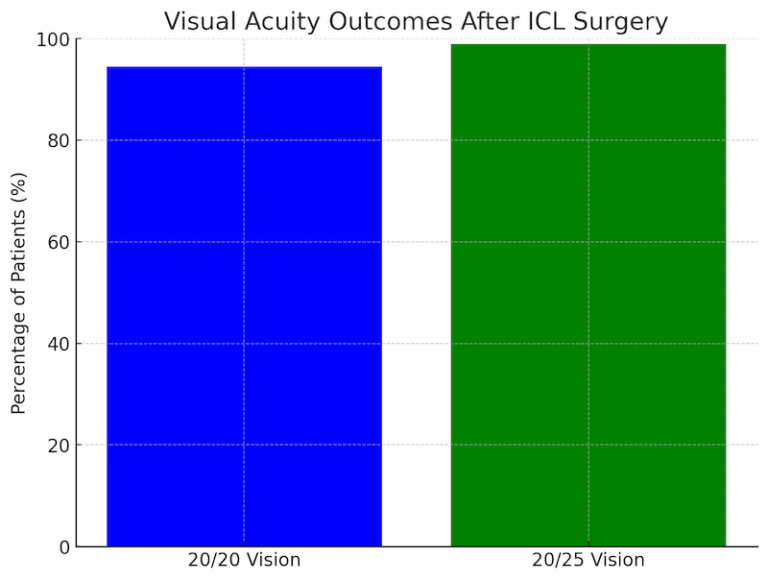 Before and After ICL Surgery | Dave Allamby MD