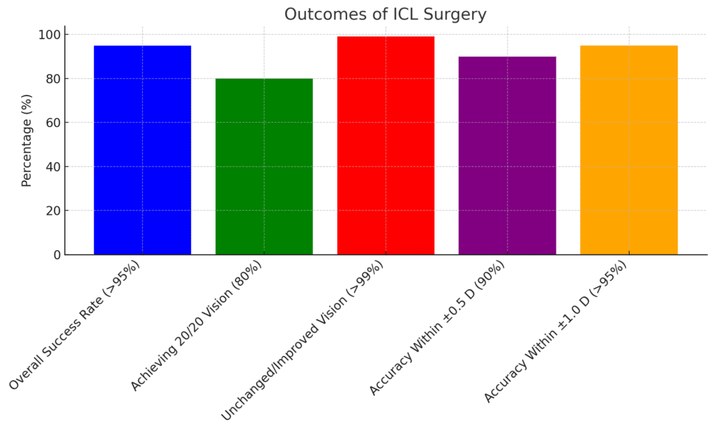 Before and After ICL Surgery | Dave Allamby MD