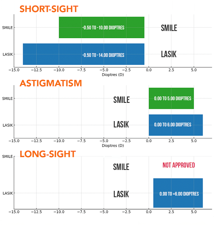 LASIK vs SMILE - Which is Better? | Dave Allamby MD